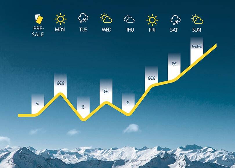 SKIDATA Solutions Mountain Dynamic Pricing